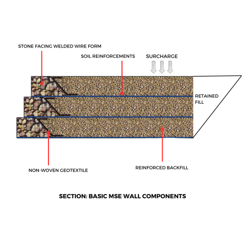MSE Wall & Slope Systems - Titan Environmental